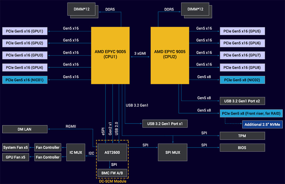 ASUS GPU Server ESC8000A-E13 4U AMD EPYC™