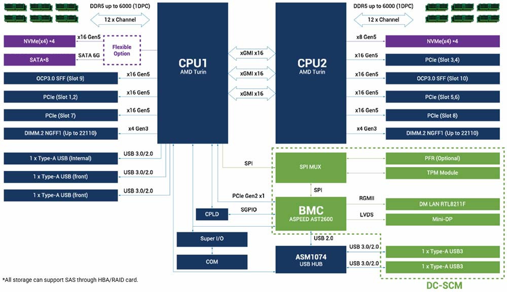 ASUS GPU Server RS720A-E13-RS8G AMD EPYC™