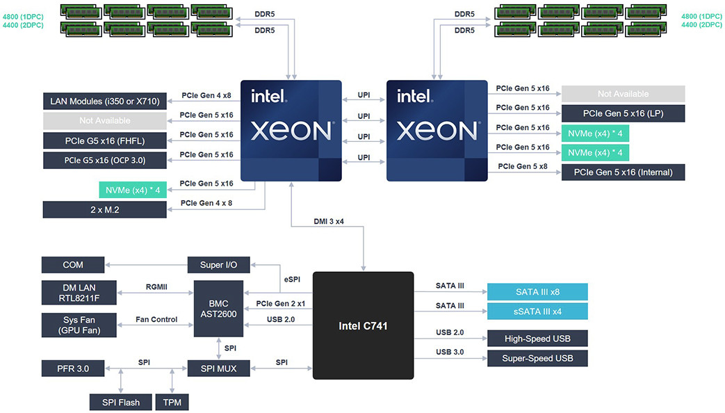 ASUS GPU Server RS700-E11-RS12U Dual Intel Xeon Scalable (RS700-E11 ...