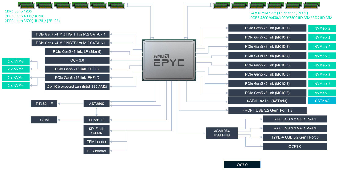 ASUS GPU Server RS521A-E12-RS24U AMD EPYC™