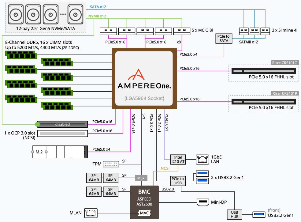 GIGABYTE ARM Server R163-P32 AmpereOne