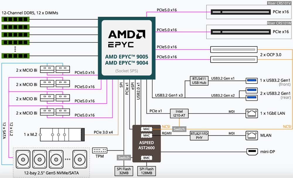 GIGABYTE R163-Z35 Rack Server AMD EPYC
