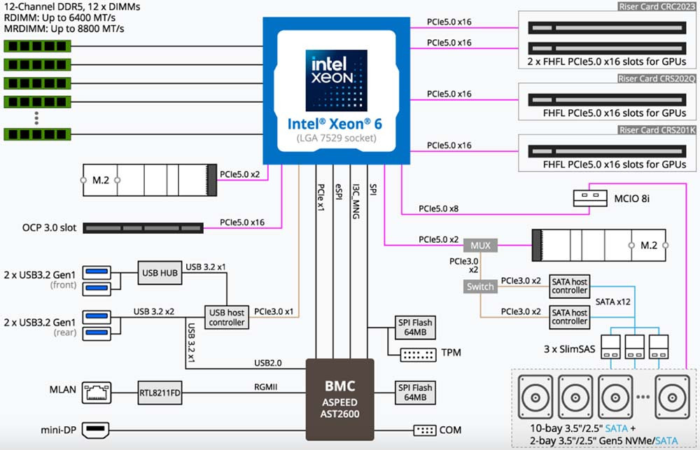 GIGABYTE R264-AG0 GPU Server Intel Xeon 6900 (R264-AG0-AAS1)