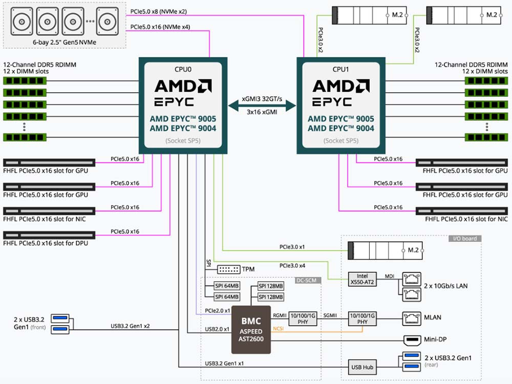 GIGABYTE XV23-ZX0 GPU Server AMD EPYC (XV23-ZX0-AAJ1)