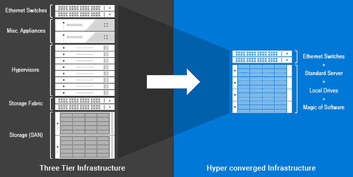 Azure Stack Hci Hyperkonvergente Infrastruktur